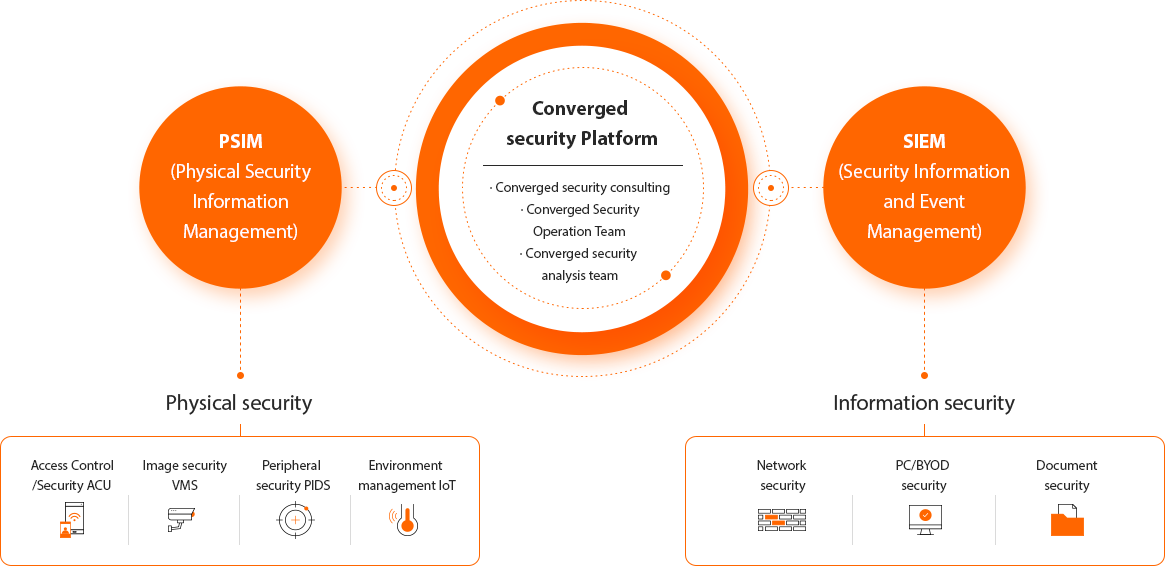Security Operation Service | Security | Hanwha Systems